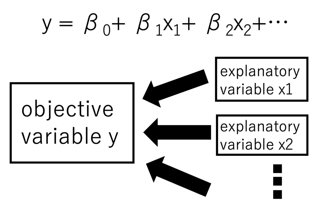 Numerical prediction (Regression) Description and Preparation | Gofard