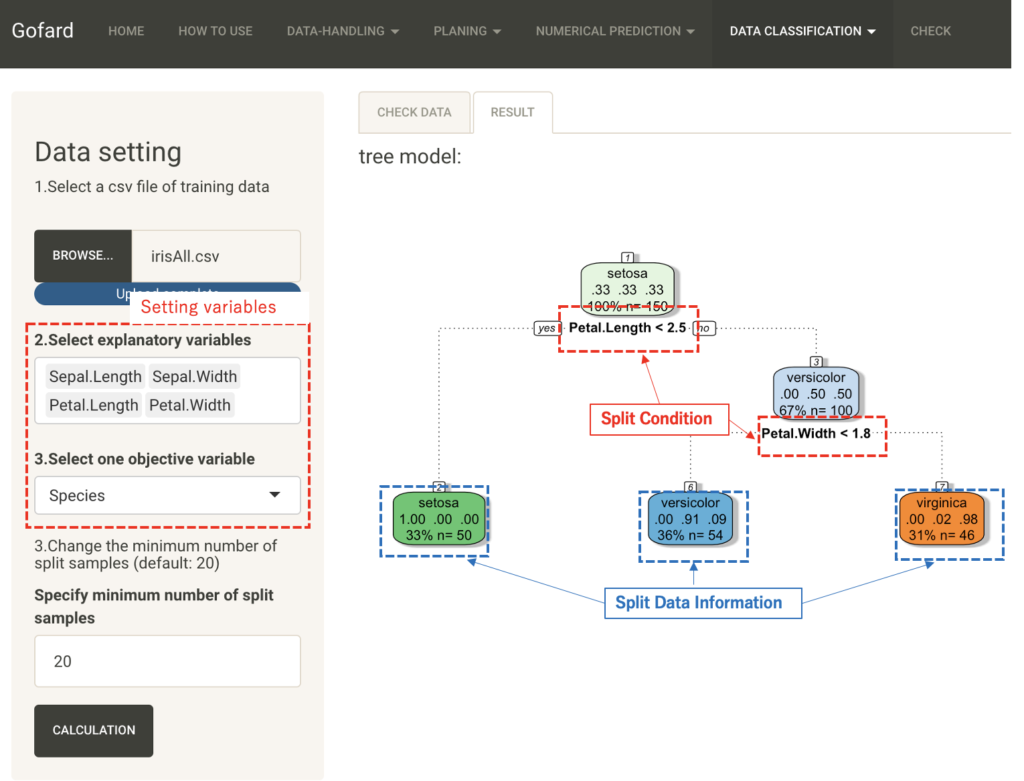 How to use Decision Tree | Gofard
